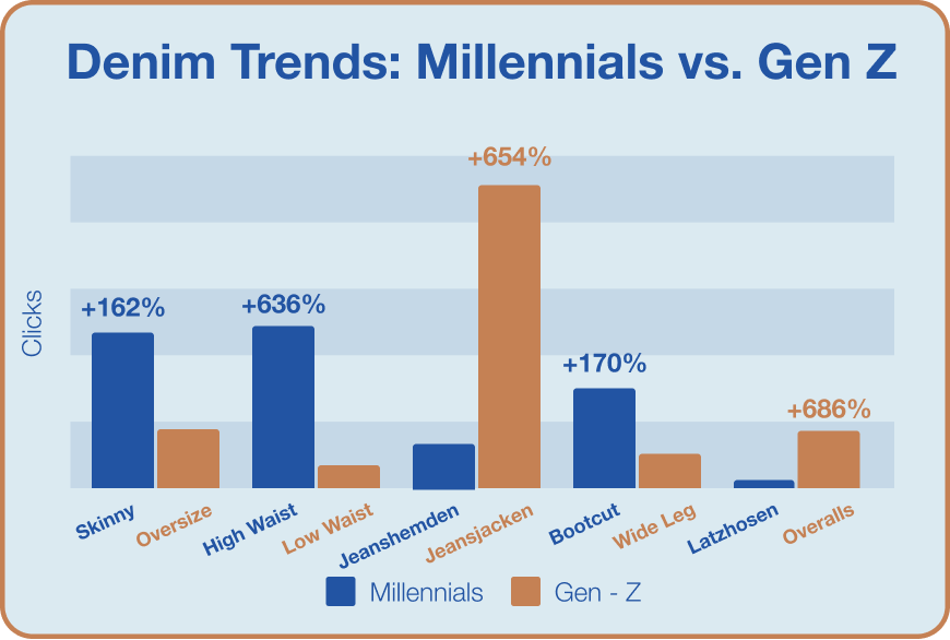 Stylight-Denim-Report-2022-Infographic-Millennials-vs-Gen-Z-min